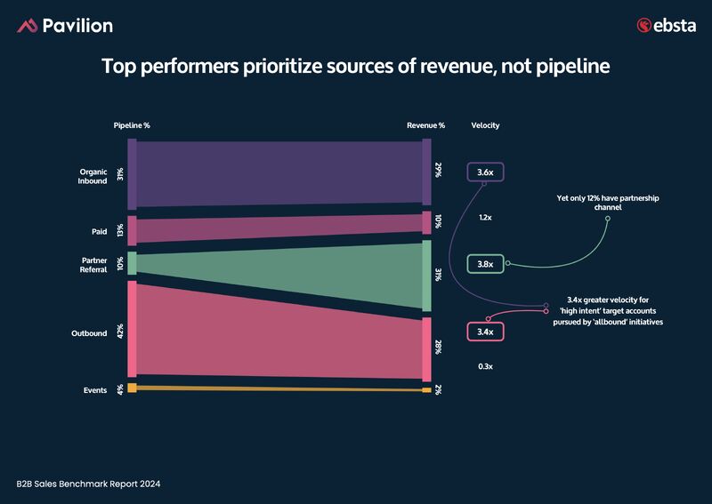 Top B2B SaaS Revenue and Pipeline Sources in 2025